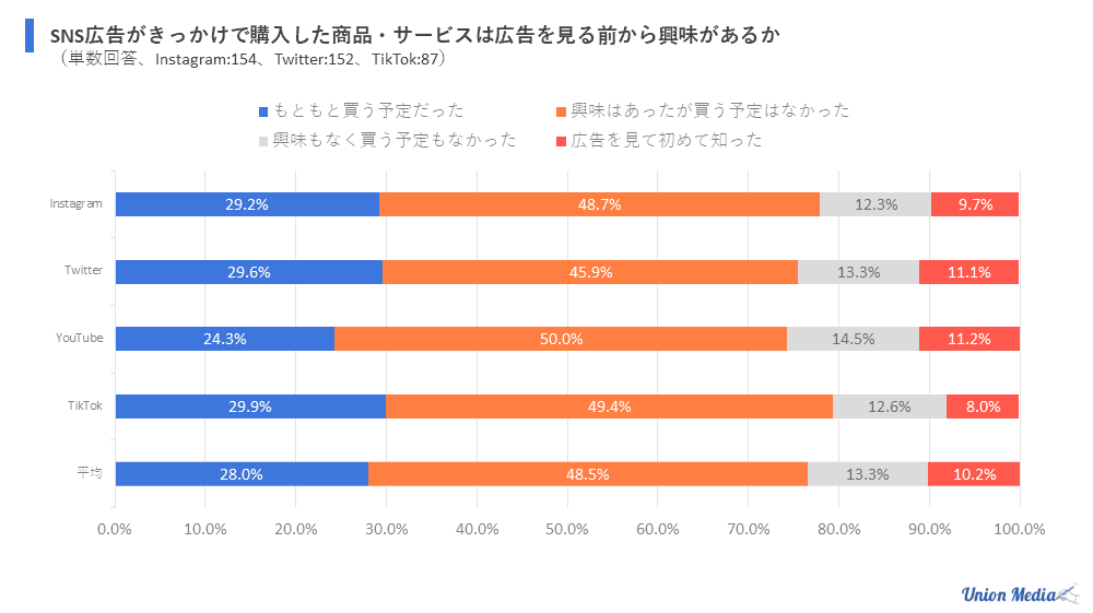 Z世代のSNS利用率は95％超！SNS訴求と相性がいい3つの理由 | Union Media