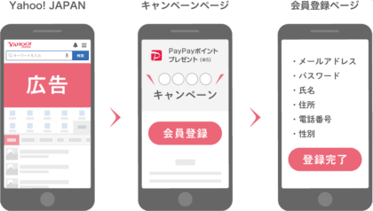 PayPayを活用したYahoo!広告セールスプロモーションの2つの使い方 | Union Media