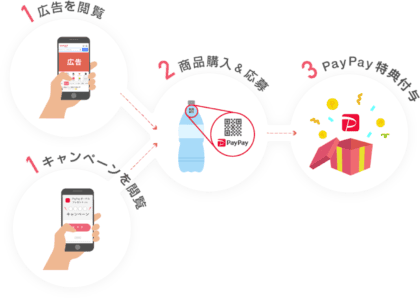 PayPayを活用したYahoo!広告セールスプロモーションの2つの使い方 | Union Media