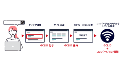 GCLID とは？クリックIDの特徴と生成方法の5STEP | Union Media