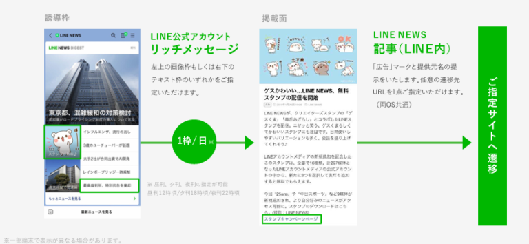 【集客力UP！】LINE NEWS広告とは？特長10選と配信方法を紹介！ | Union Media