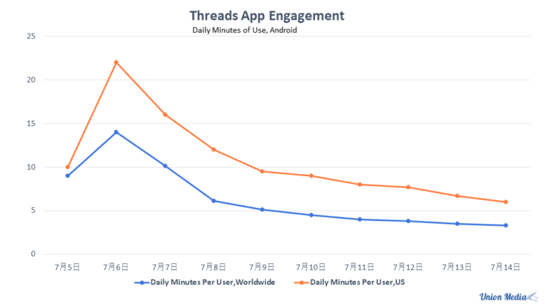 Threads（スレッズ）とは？5つの機能やビジネス活用について解説 | Union Media