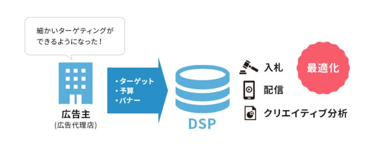 DSP、SSPとは？仕組みとメリット6つを詳しく解説 | Union Media