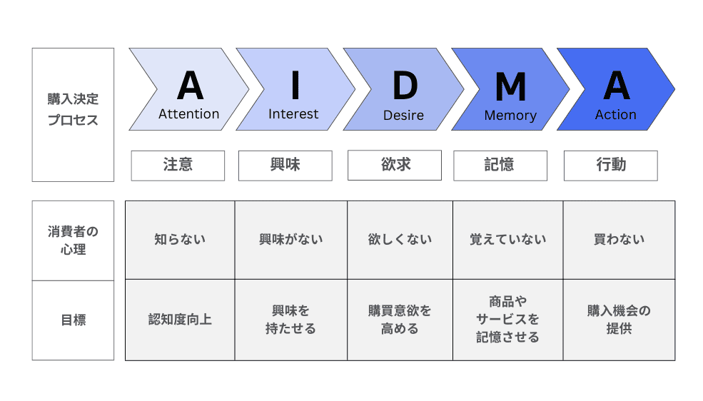 AIDMA （アイドマ）とは？5つのフェーズごとの使い方を解説 | Union Media